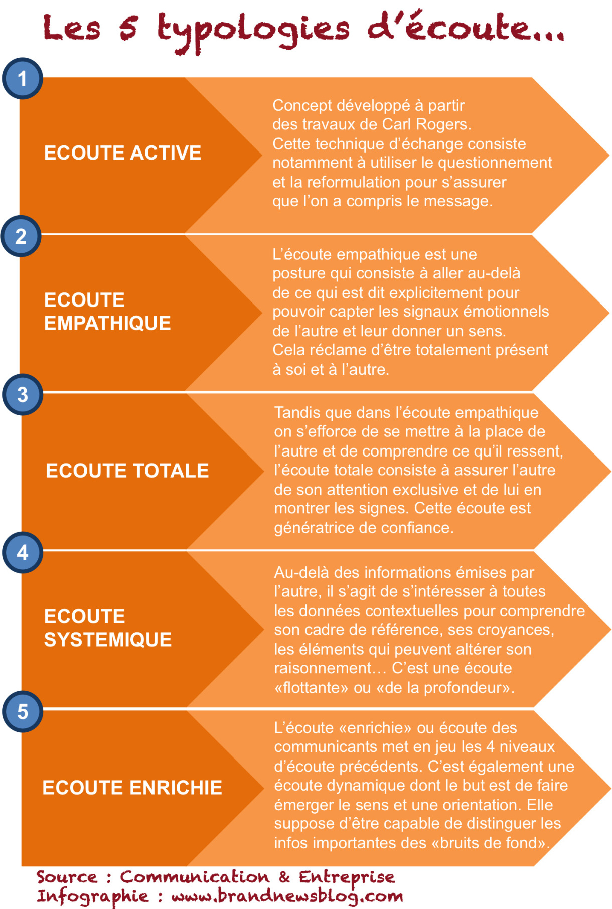 techniques de questionnement et de reformulation